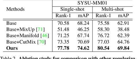 Partmix Regularization Strategy To Learn Part Discovery For Visible Infrared Person Re