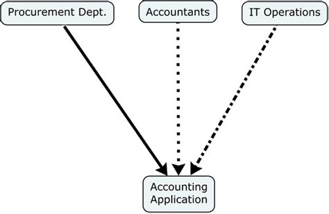 Visualization Of Configurations This View Of Service Management