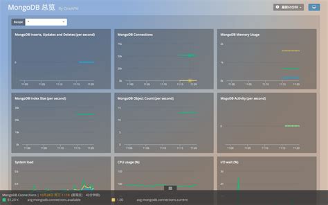 MongoDB性能测试 MongoDB性能优化 MongoDB性能监控 MongoDB可视化工具 OneAPM