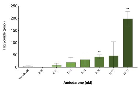 Testing Drug Induced Mitochondrial Toxicity In 3d In Vitro Models