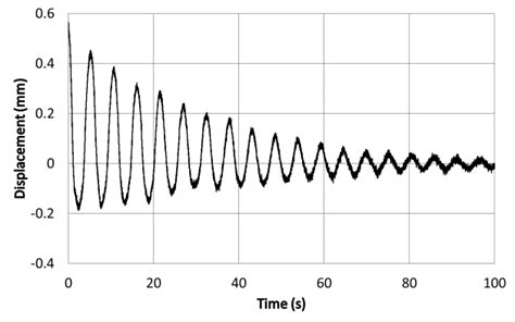 Free Vibration Test Left Displacement Response Right Acceleration