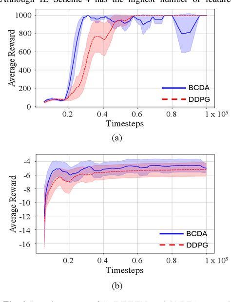 Figure 4 From Broad Critic Deep Actor Reinforcement Learning For