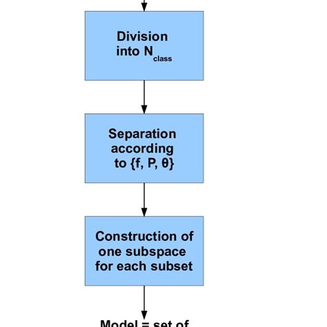 Construction Of The Subspace Model The Ls Vectors Are Separated