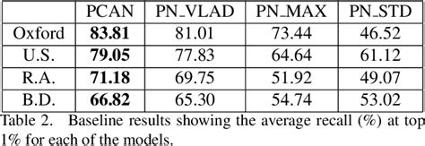 Pcan 3d Attention Map Learning Using Contextual Information For Point Cloud Based Retrieval