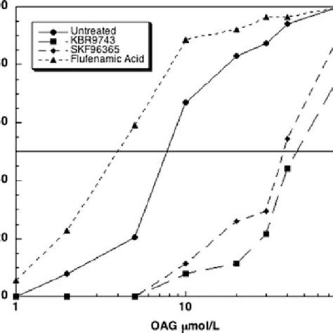 Platelet Aggregation Patterns In Response To Oag 0 100 Mmoll Where