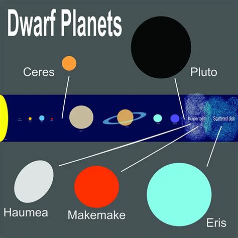 Planets Classification Primary Planets Dwarf Planets