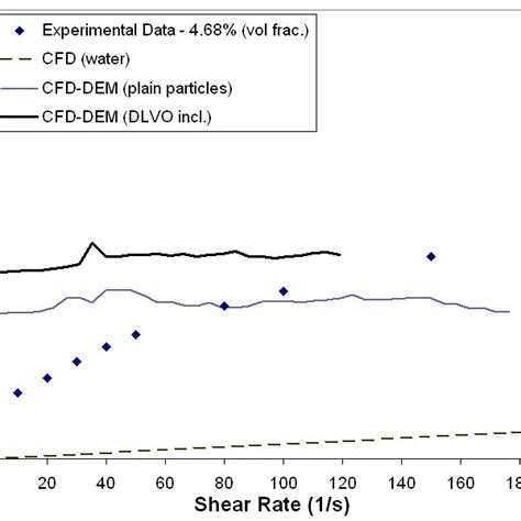 A Cross Section Of The Double Gap And Din Bob Rheometer Geometries Ta Download Scientific