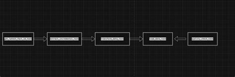 GitHub OGsiji OLTP TO DATA WAREHOUSE Pipeline An End To End OLAP TO OLTP Implementation