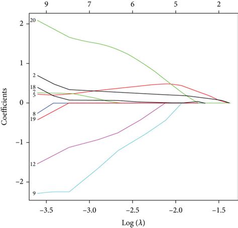 A A Forest Plot Of Univariate Regression Analysis Of 25 Pfam Lncrnas