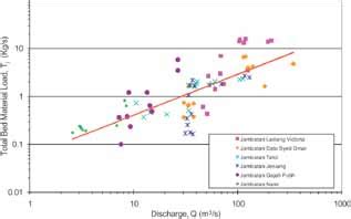 Sediment Rating Curve For The River Muda Download Scientific Diagram