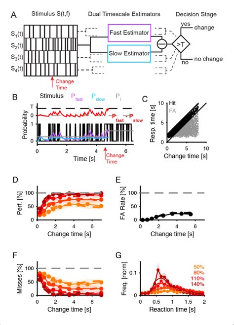 dual timescale statistical estimation replicates behavioral results