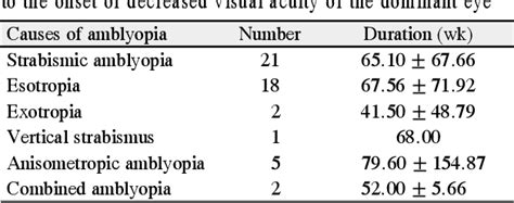 Table 1 From Decreased Visual Acuity Of Dominant Eye Compared To