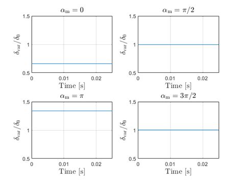 Static Eccentricity Ratio Between The Variation Of The Air Gap With Download Scientific