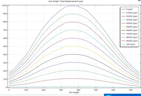 Higher Deformation When Mesh Finer In Solid Mechanics