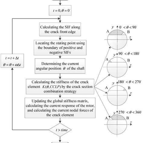 flowchart for icclp based crack element stiffness calculation
