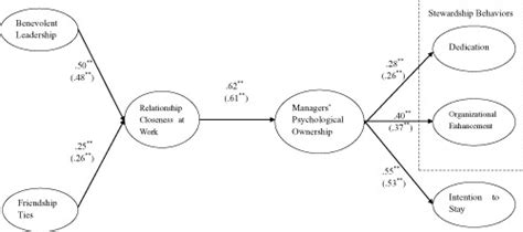 Hypothesized Model And Final Model Model 1note Standardized Download Scientific Diagram