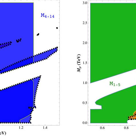 Parameter Space M M ρ By Fixing ξ 0 2 At The Fourplet Left And Download Scientific