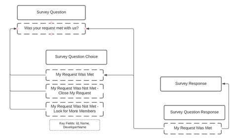 How I Built This Drive Your Survey Automations With Flow Part UnofficialSF
