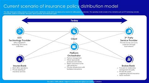 Current Scenario Of Insurance Industry Evolution Ppt Powerpoint Ppt Presentation