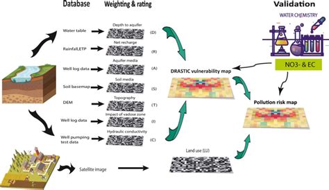 Flowchart Of The Drastic And Pollution Risk Models Download