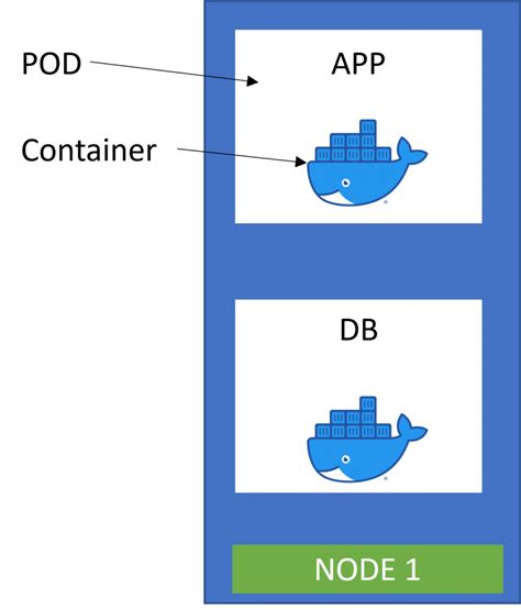 What Is Kubernetes Images Containers And Pods Explained