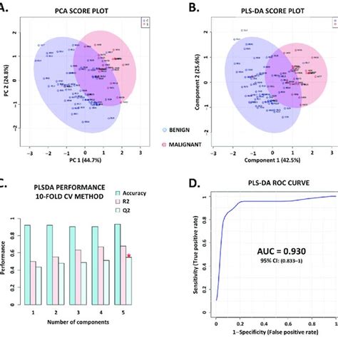 Conventional Multidimensional Machine Learning Algorithms Support The