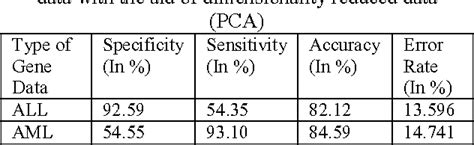 Table 5 From Efficient Retrieval Technique For Microarray Gene Expression Semantic Scholar