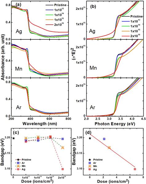 Optical Behavior A Uv Visible Spectra And B Taucs Plots Of Ar