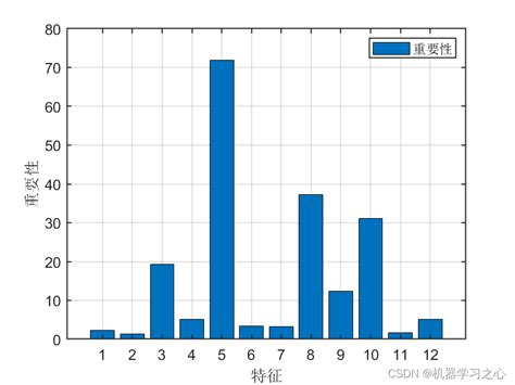 分类预测 Matlab实现GA RF遗传算法优化随机森林多输入分类预测