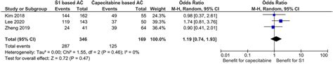forest plot showing comparison of 3 year dfs rate between s 1 and