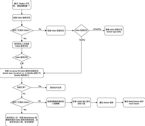 Bug 使用非local资源池进行性能压测，报failed To Connect To Kafka · Issue 15587 · Meterspheremetersphere