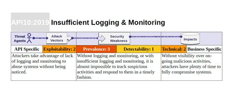 Understanding The Owasp Top 10 Risk Score Indusface