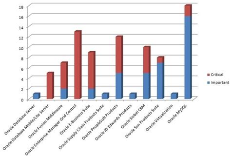 Oracle Management Tools Top Critical List In Quarterly Patch Party • The Register