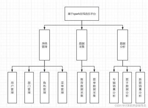 【毕业设计】基于spark的在线音乐平台设计与实现基于spark的音乐推荐系统毕业设计怎么写 Csdn博客