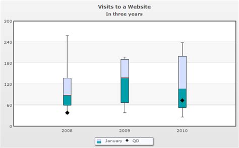 Box And Whisker Chart Quartile Deviation