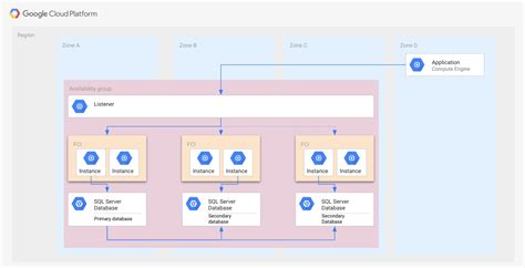Disaster Recovery For Microsoft SQL Server Compute Engine Documentation Google Cloud