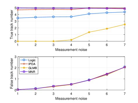 Track Initialization Results Under Different Measurement Noises The