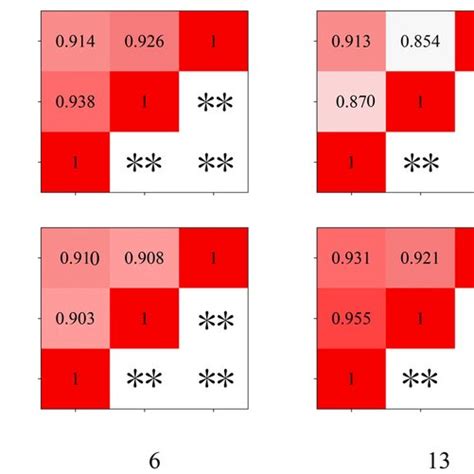 Correlation Heatmap Of Various Traits Of Two Different Strains Of