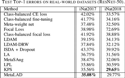 Table V From Rethinking Class Imbalance In Machine Learning Semantic Scholar