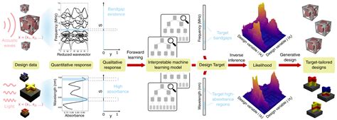 Generative Inverse Design Of Metamaterials With Functional Responses By Interpretable Learning