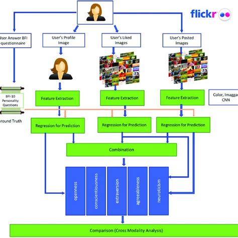 Overview Of Cross Modal Analysis Download Scientific Diagram