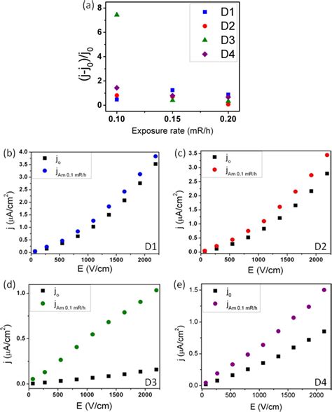 A Comparison Of Response Of Detectors Versus ²⁴¹am Exposure Rates