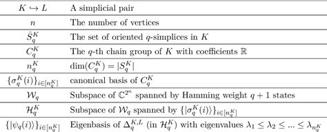 table 1 from quantum algorithm for persistent betti numbers and