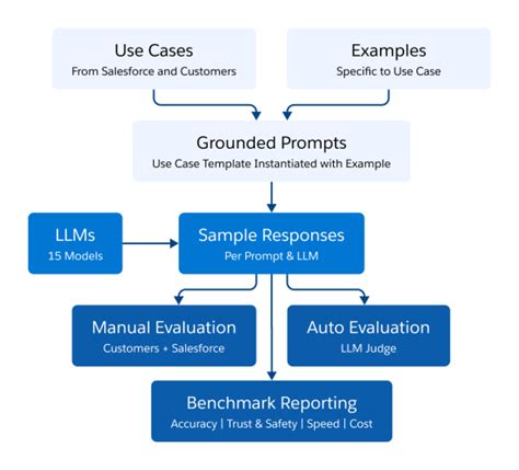 creating the world s first llm benchmark for crm salesforce