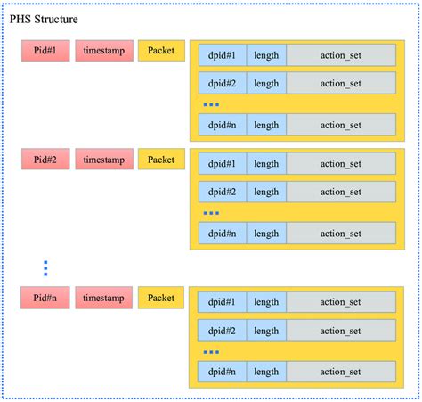 Data Structure Of Phs Download Scientific Diagram