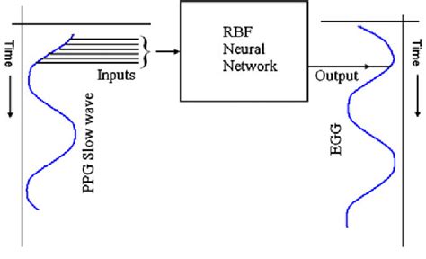 Proposed Rbfnn Model For Signal Reconstruction Download Scientific