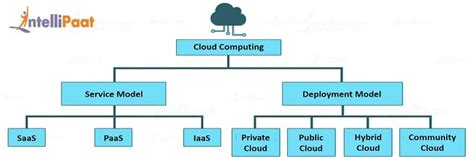 Cloud Computing Definition Intellipaat