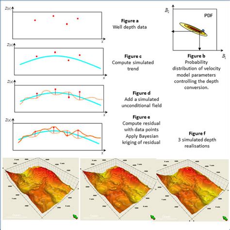 Stochastic Signal Processing Simulations Ifpen