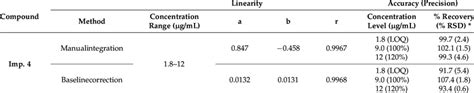 Validation Parameters Linearity And Accuracy Through Baseline Download Scientific Diagram