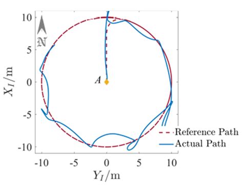 Route Diagram Of Circular Tracking Based On The Basic PID Guidance Law